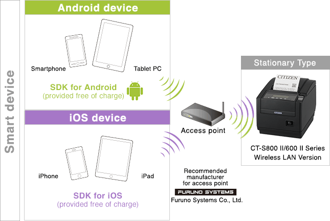 Connecting Wirelessly to Printers | CITIZEN SYSTEMS JAPAN CO.,LTD.